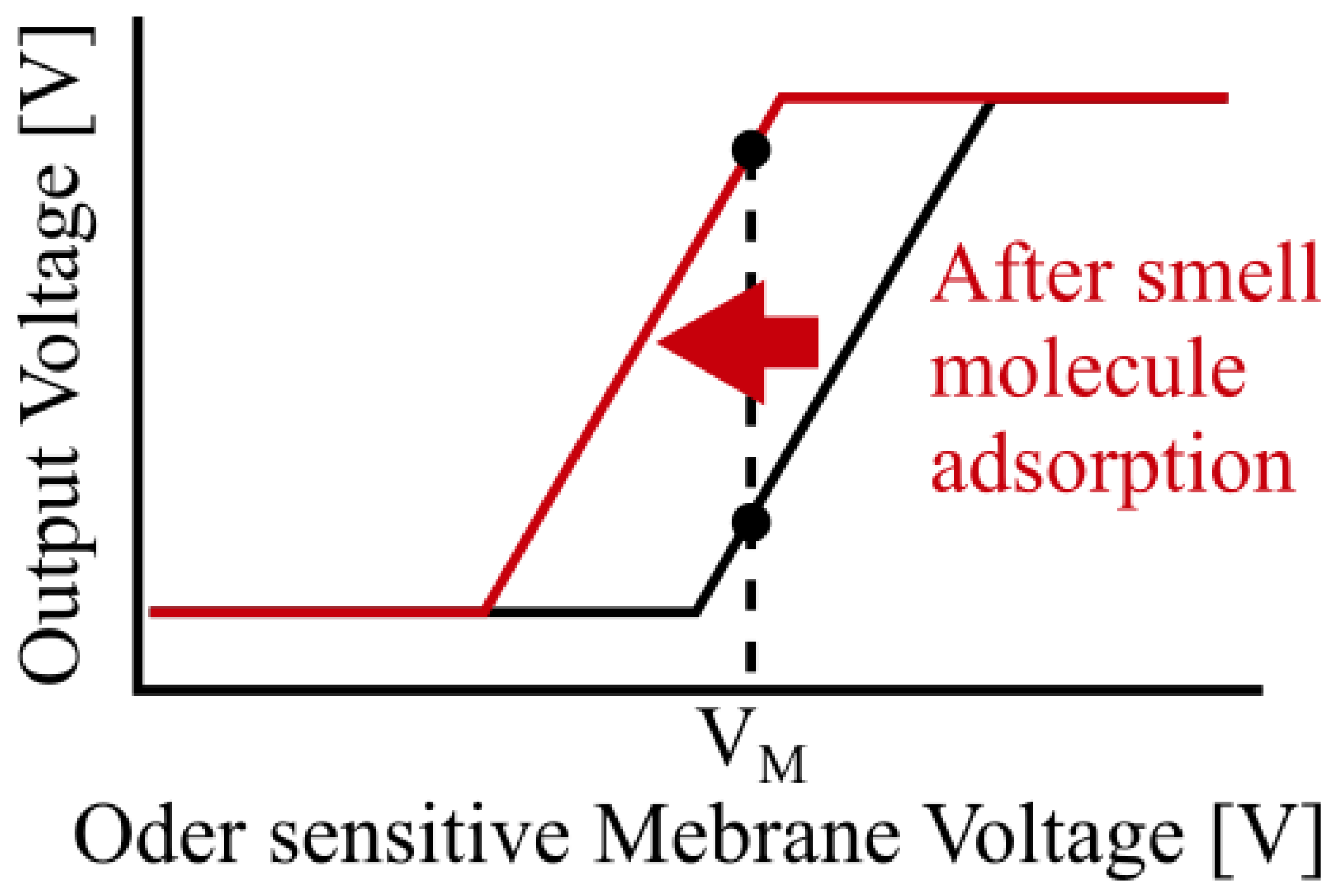 Detecting Smell/Gas-Source Direction Using Output Voltage Characteristics of a CMOS Smell Sensor