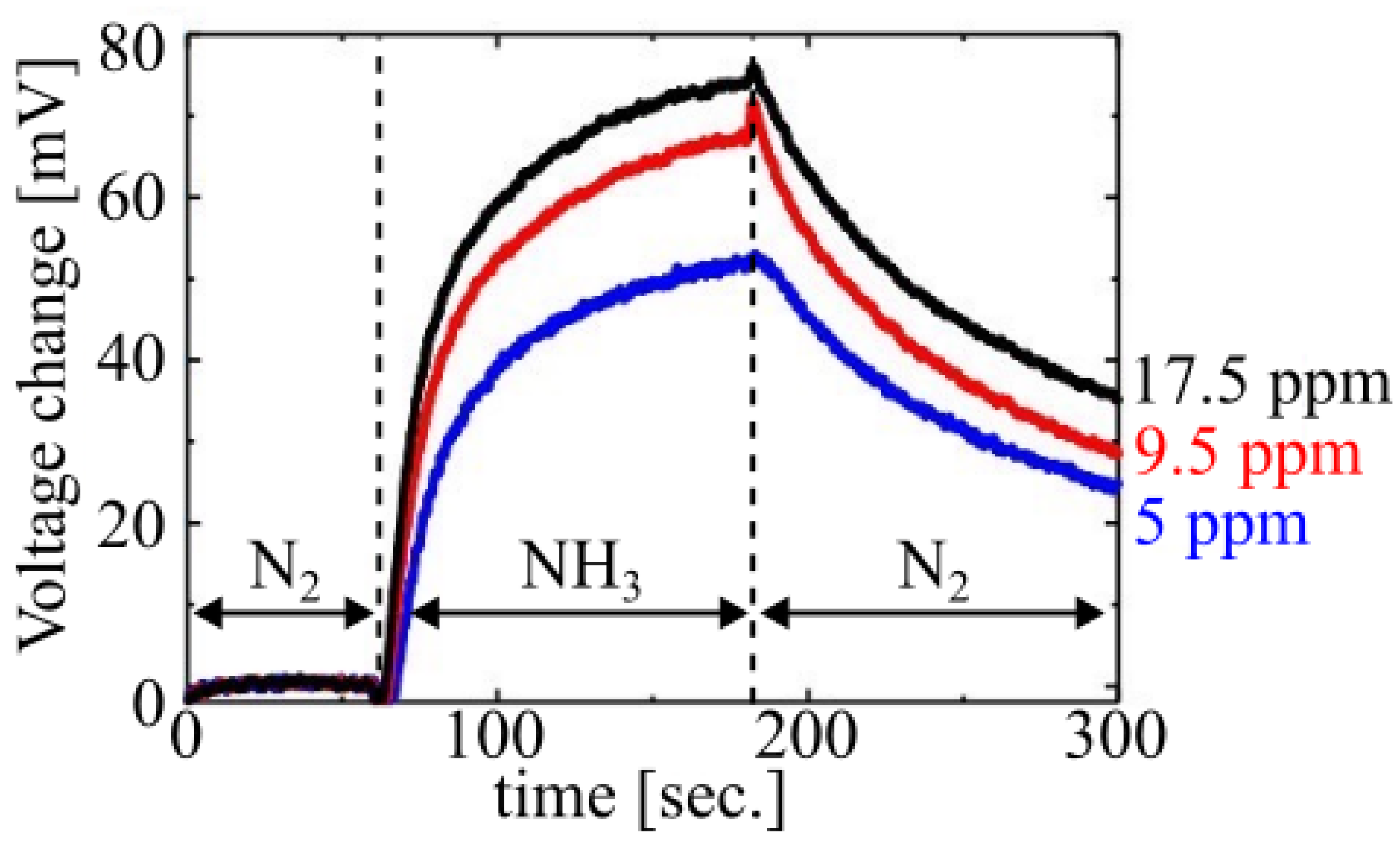 Detecting Smell/Gas-Source Direction Using Output Voltage Characteristics of a CMOS Smell Sensor