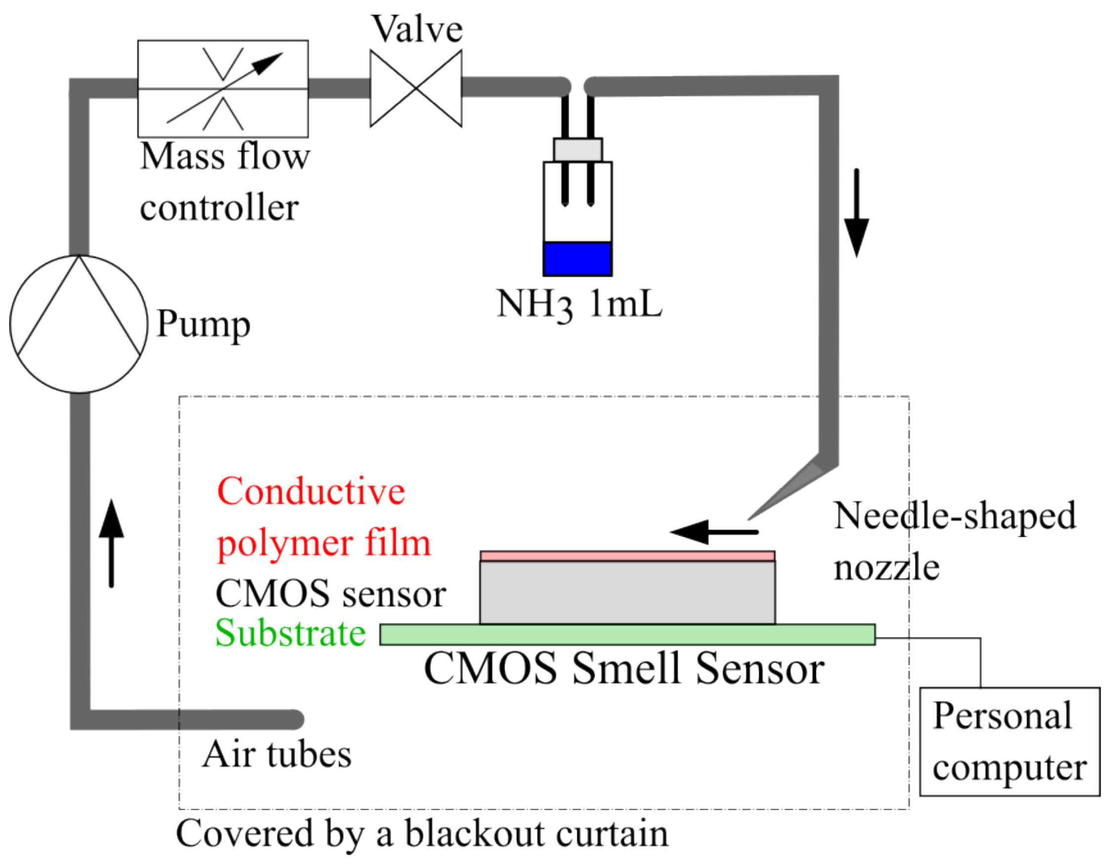 Detecting Smell/Gas-Source Direction Using Output Voltage Characteristics of a CMOS Smell Sensor