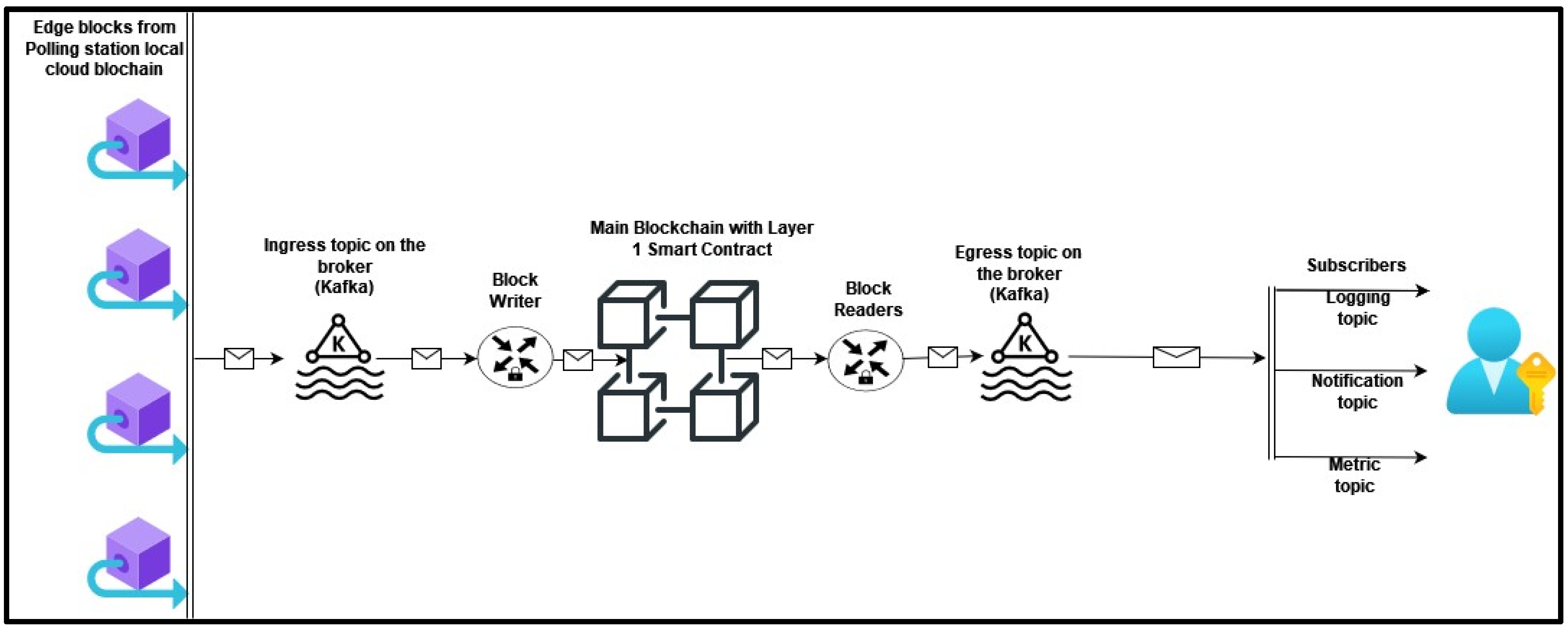 Electronics | Free Full-Text | Improving Election Integrity: Blockchain and Byzantine Generals ...