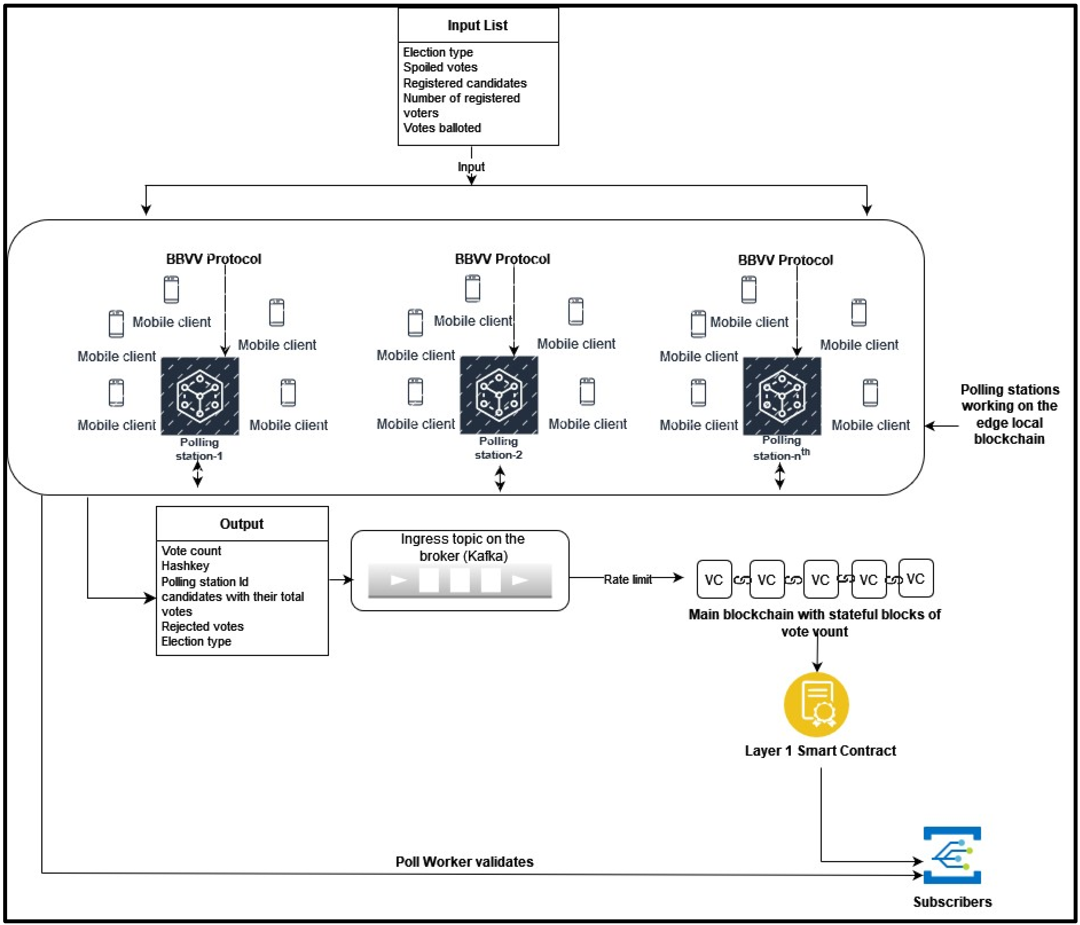 Improving Election Integrity: Blockchain and Byzantine Generals Problem ...