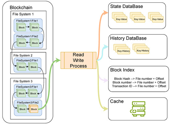 Electronics | Free Full-Text | CMSS: A High-Performance Blockchain Storage System with ...