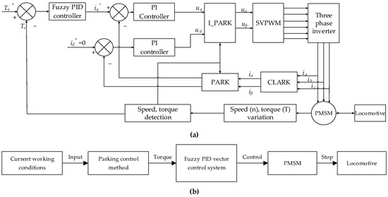 Fuzzy PID Control Design of Mining Electric Locomotive Based on Permanent Magnet Synchronous Motor