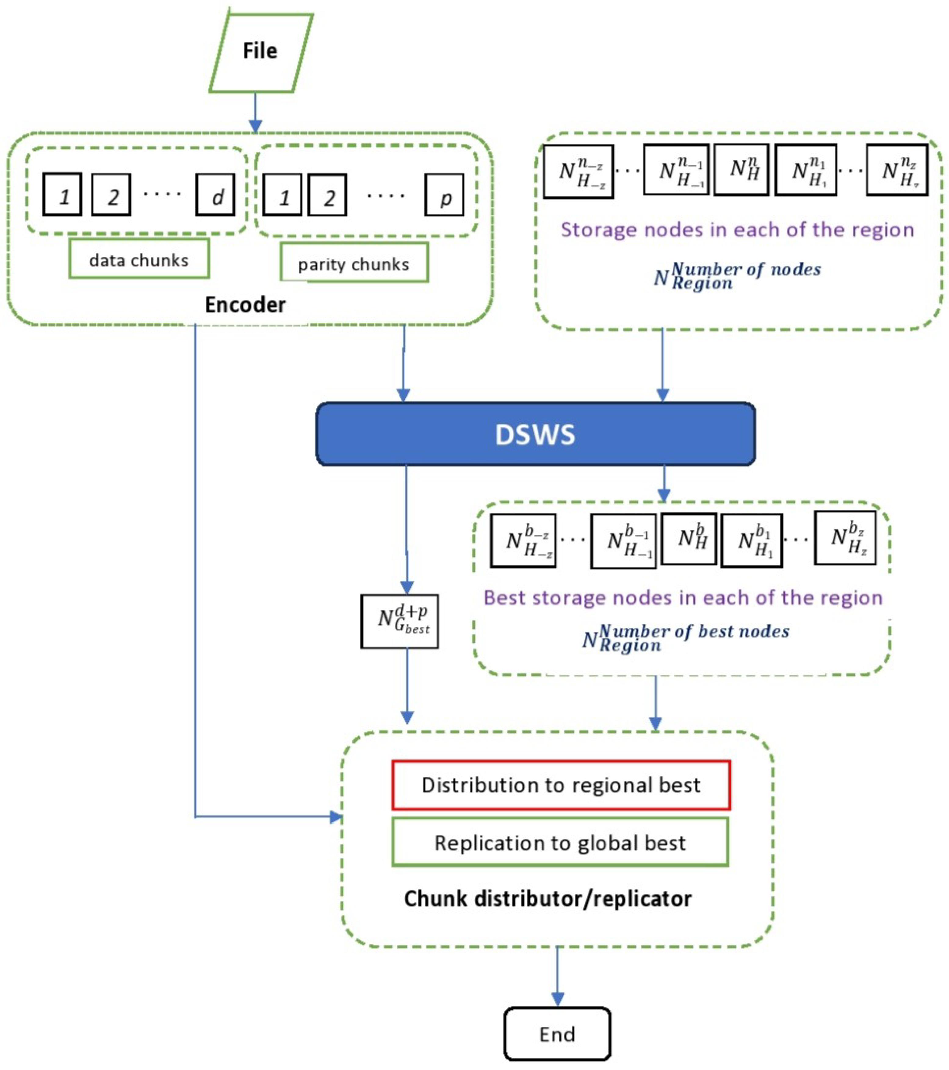 Electronics | Free Full-Text | Robust-DSN: A Hybrid Distributed Replication and Encoding Network ...