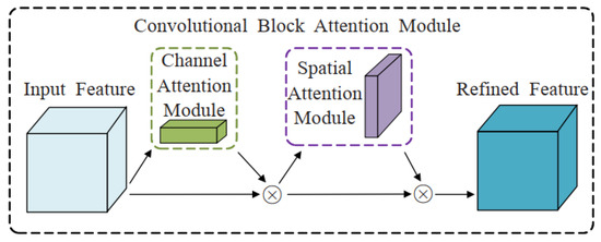 Object Detection in Hazy Environments, Based on an All-in-One Dehazing ...