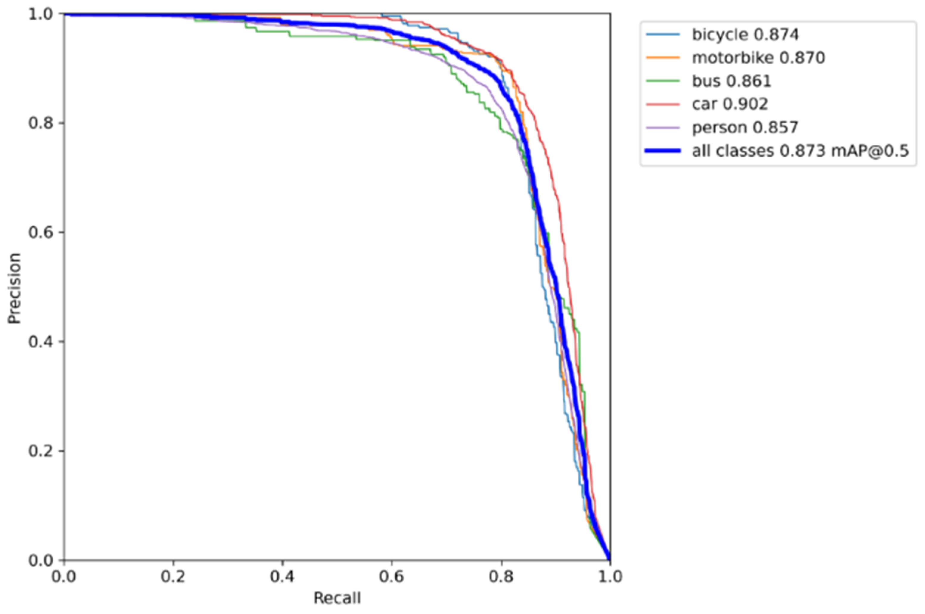 Electronics Free Full Text Object Detection In Hazy Environments Based On An All In One 