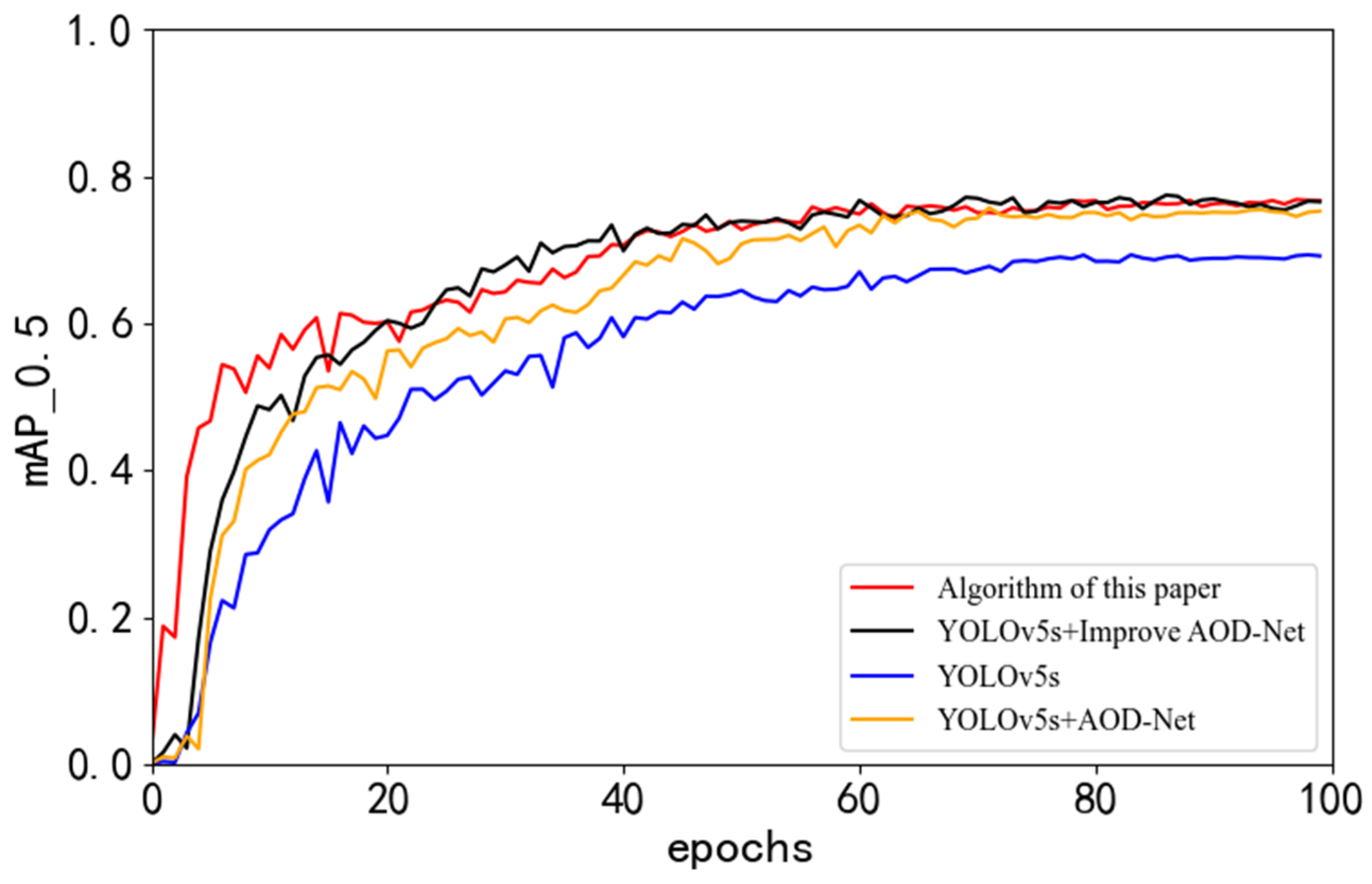 Object Detection in Hazy Environments, Based on an All-in-One Dehazing Network and the YOLOv5 ...