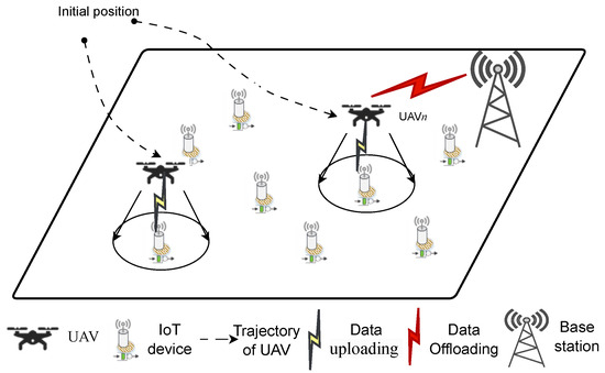 Deep Reinforcement Learning-Driven UAV Data Collection Path Planning: A ...