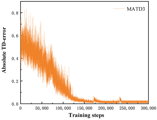 Deep Reinforcement Learning-Driven UAV Data Collection Path Planning: A ...