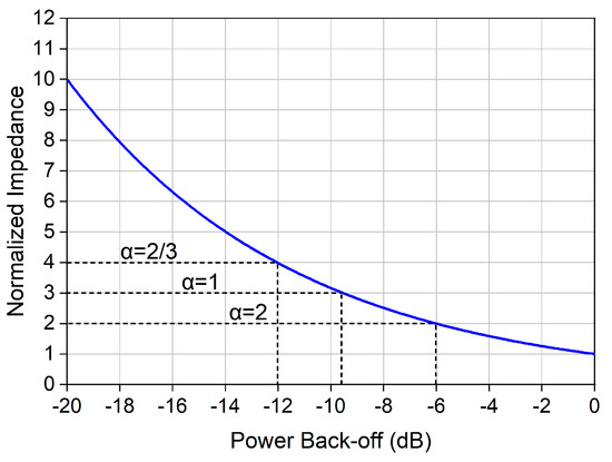 A Broadband Three-Way Series Doherty Power Amplifier with Deep Power ...