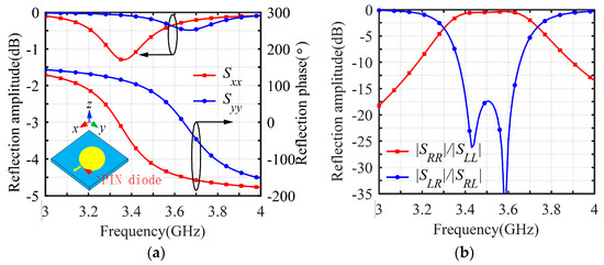 Design of a 3-Bit Circularly Polarized Reconfigurable Reflectarray