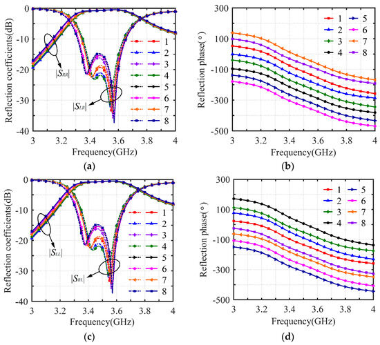 Design of a 3-Bit Circularly Polarized Reconfigurable Reflectarray