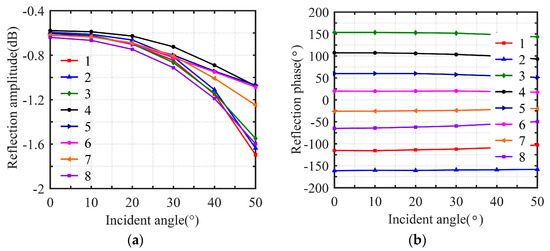 Design of a 3-Bit Circularly Polarized Reconfigurable Reflectarray