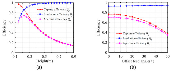 Design of a 3-Bit Circularly Polarized Reconfigurable Reflectarray