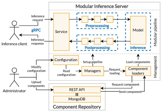 Electronics | Free Full-Text | Flexible Deployment of Machine Learning ...