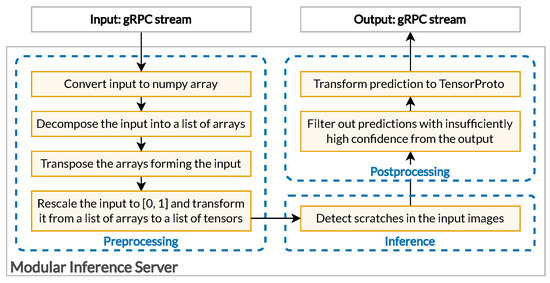 Electronics | Free Full-Text | Flexible Deployment of Machine Learning ...