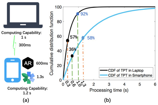 Probabilistic Task Offloading with Uncertain Processing Times in Device ...