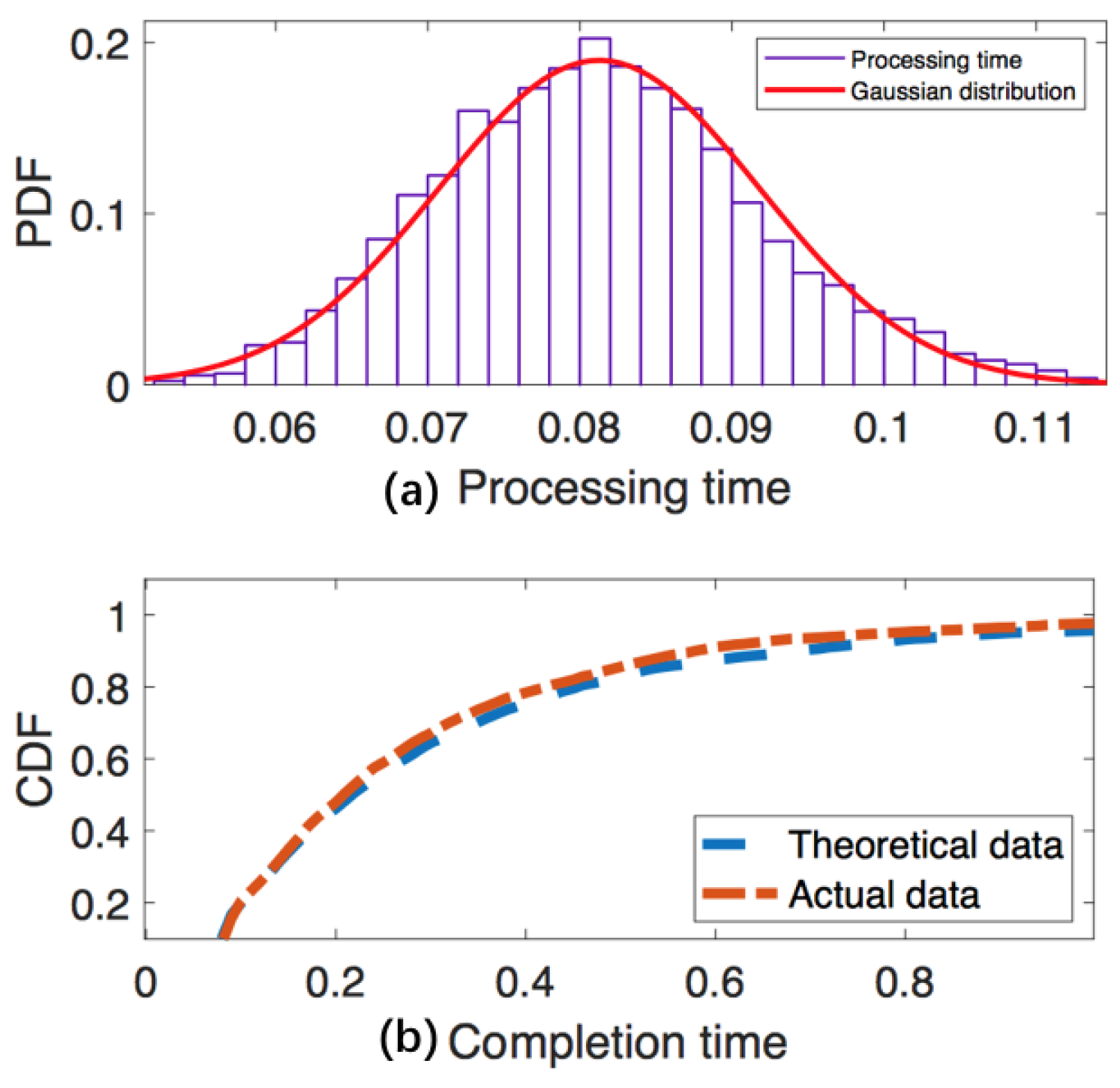 Electronics | Free Full-Text | Probabilistic Task Offloading with Uncertain Processing Times in ...