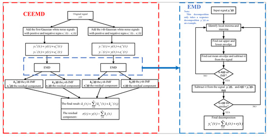 Short-Term Air Traffic Flow Prediction Based on CEEMD-LSTM of Bayesian Optimization and ...