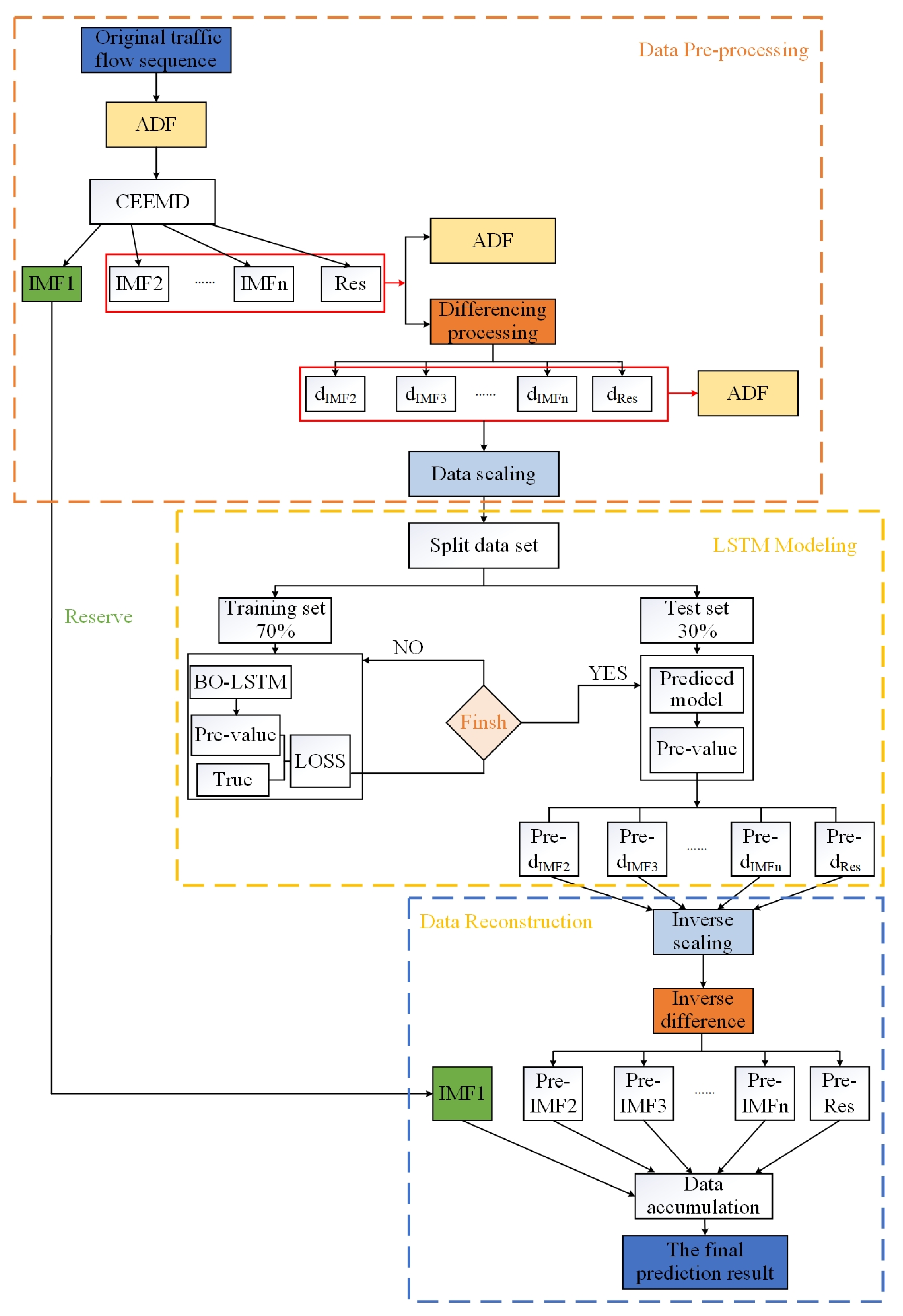 Short-Term Air Traffic Flow Prediction Based on CEEMD-LSTM of Bayesian Optimization and ...