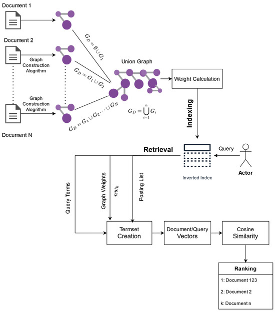 On Embedding Implementations in Text Ranking and Classification Employing Graphs