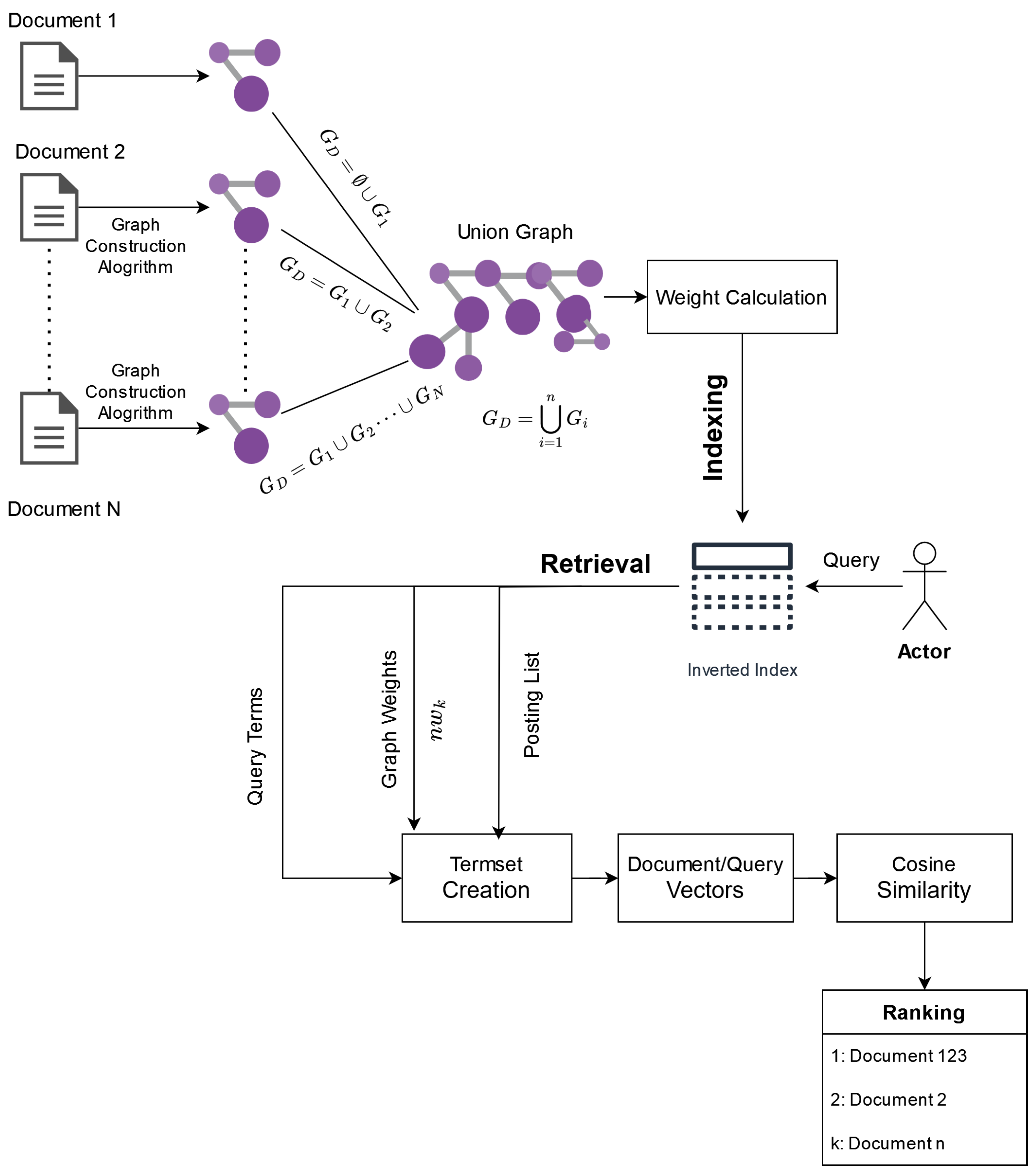 On Embedding Implementations in Text Ranking and Classification Employing Graphs
