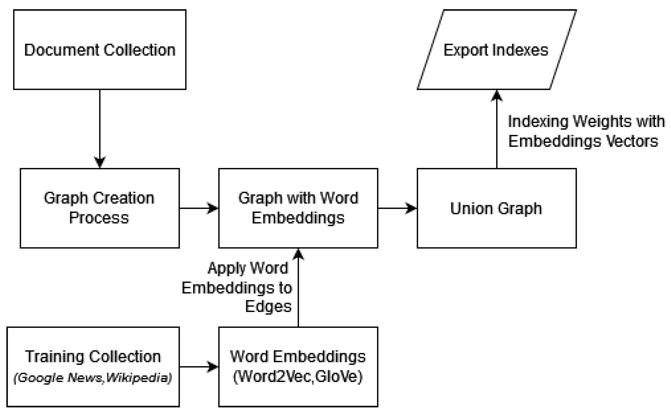 On Embedding Implementations in Text Ranking and Classification Employing Graphs