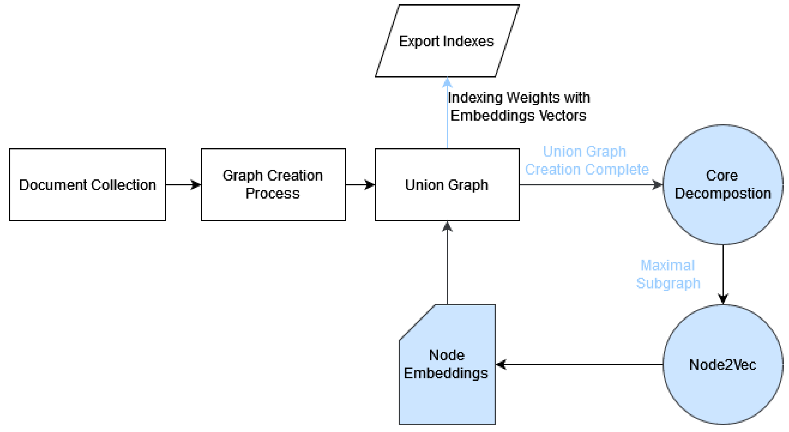 On Embedding Implementations in Text Ranking and Classification Employing Graphs