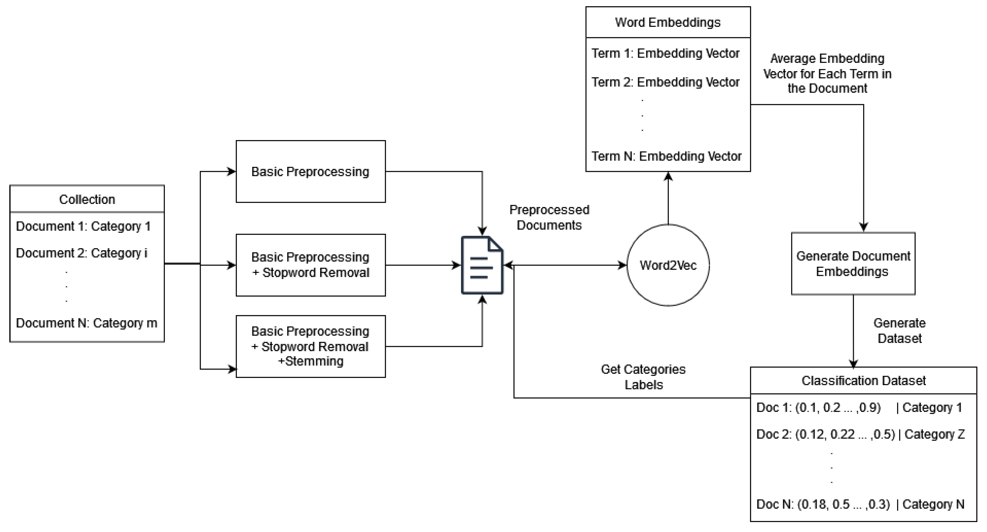 On Embedding Implementations in Text Ranking and Classification Employing Graphs