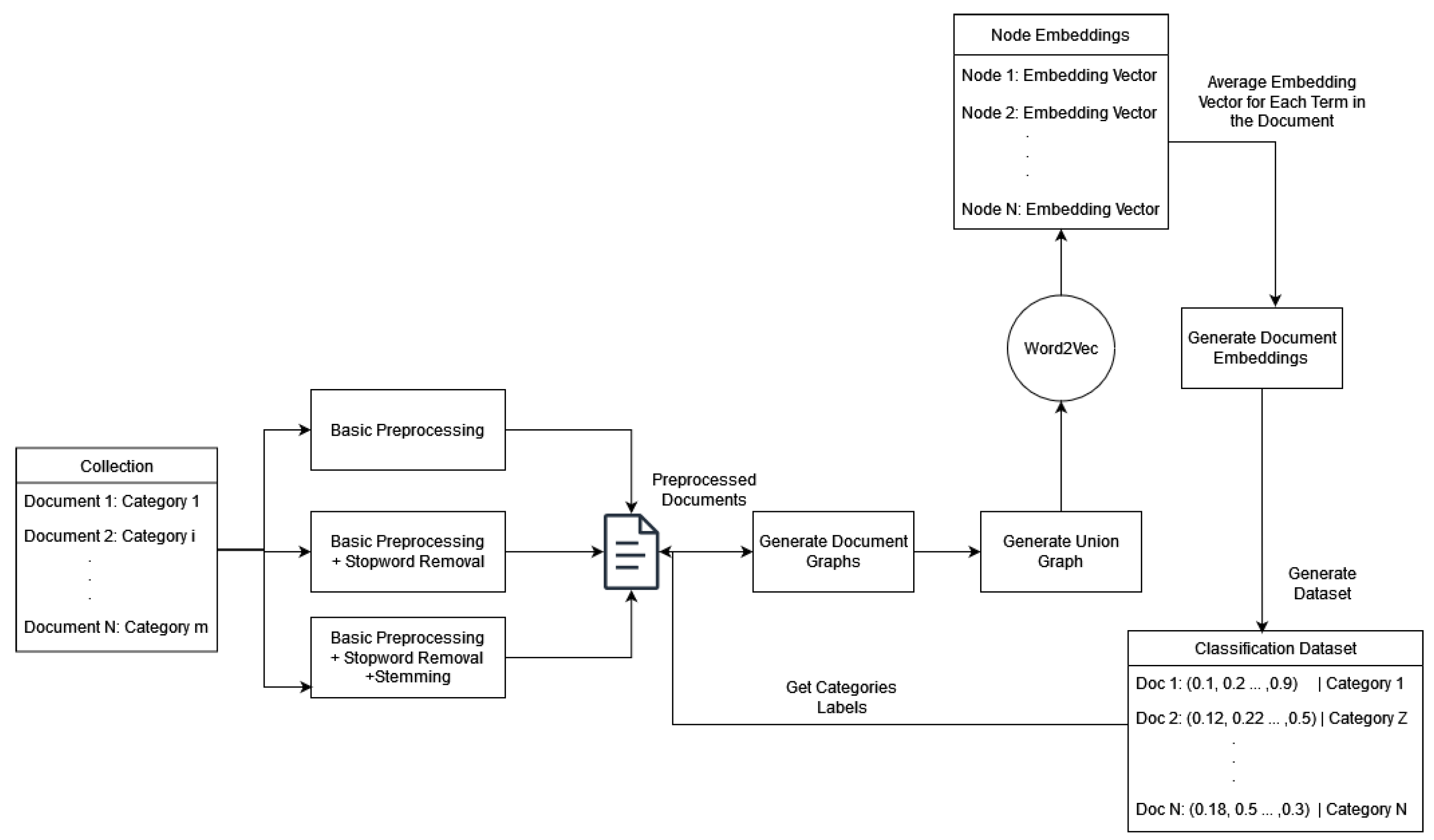 On Embedding Implementations in Text Ranking and Classification Employing Graphs