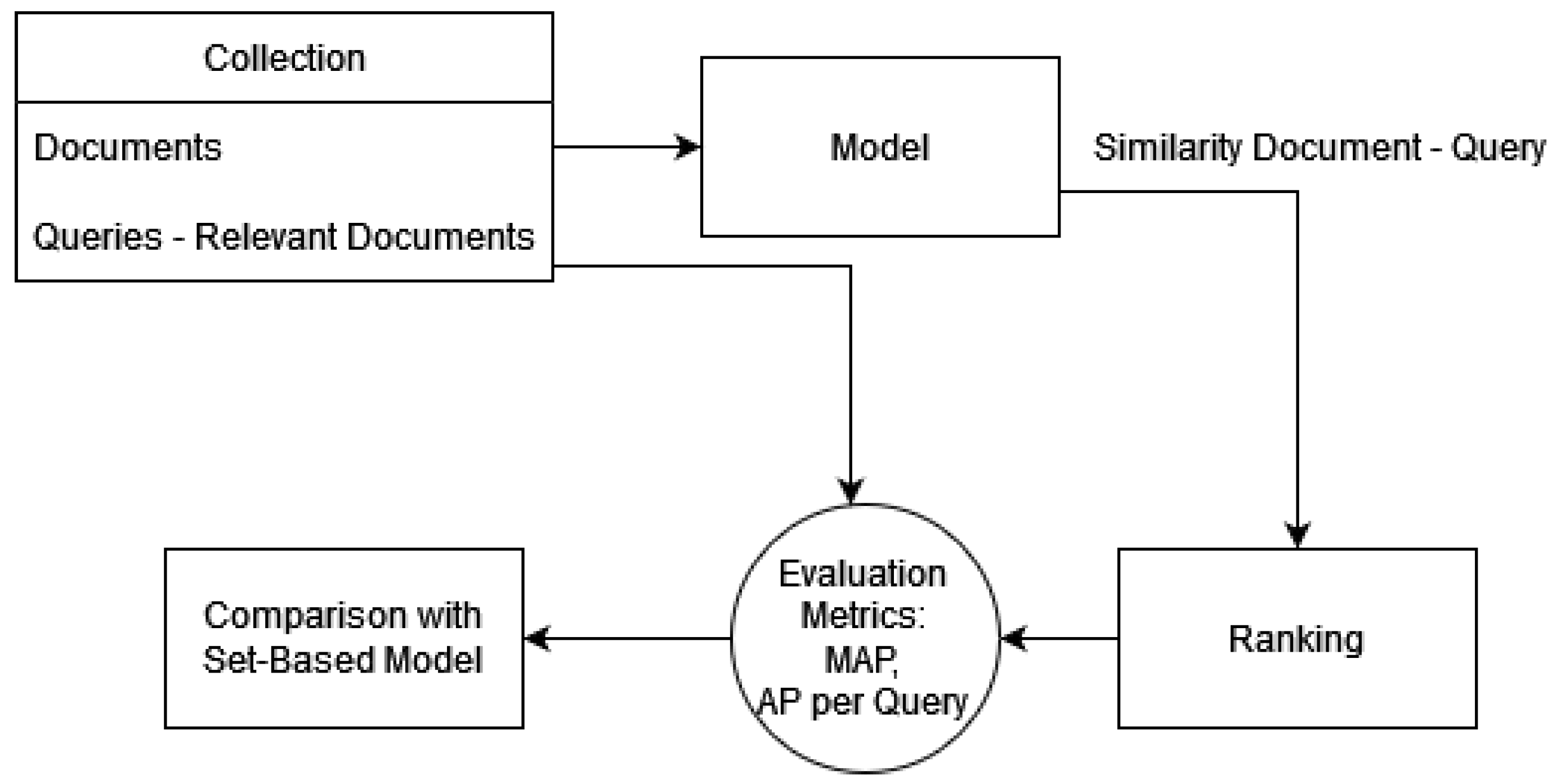 On Embedding Implementations in Text Ranking and Classification Employing Graphs