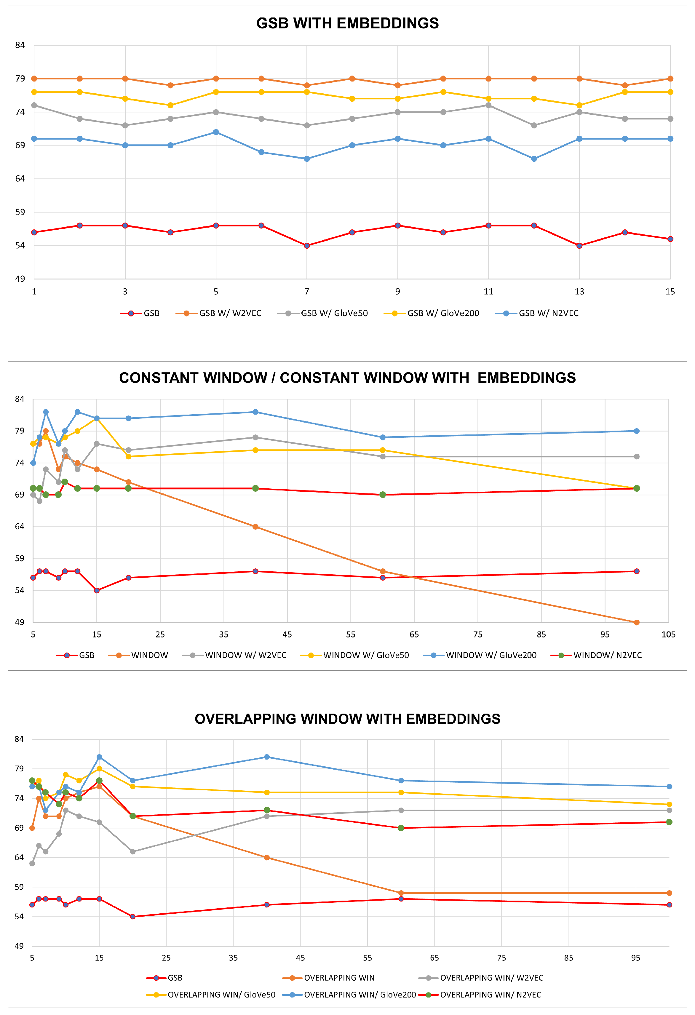 On Embedding Implementations in Text Ranking and Classification Employing Graphs