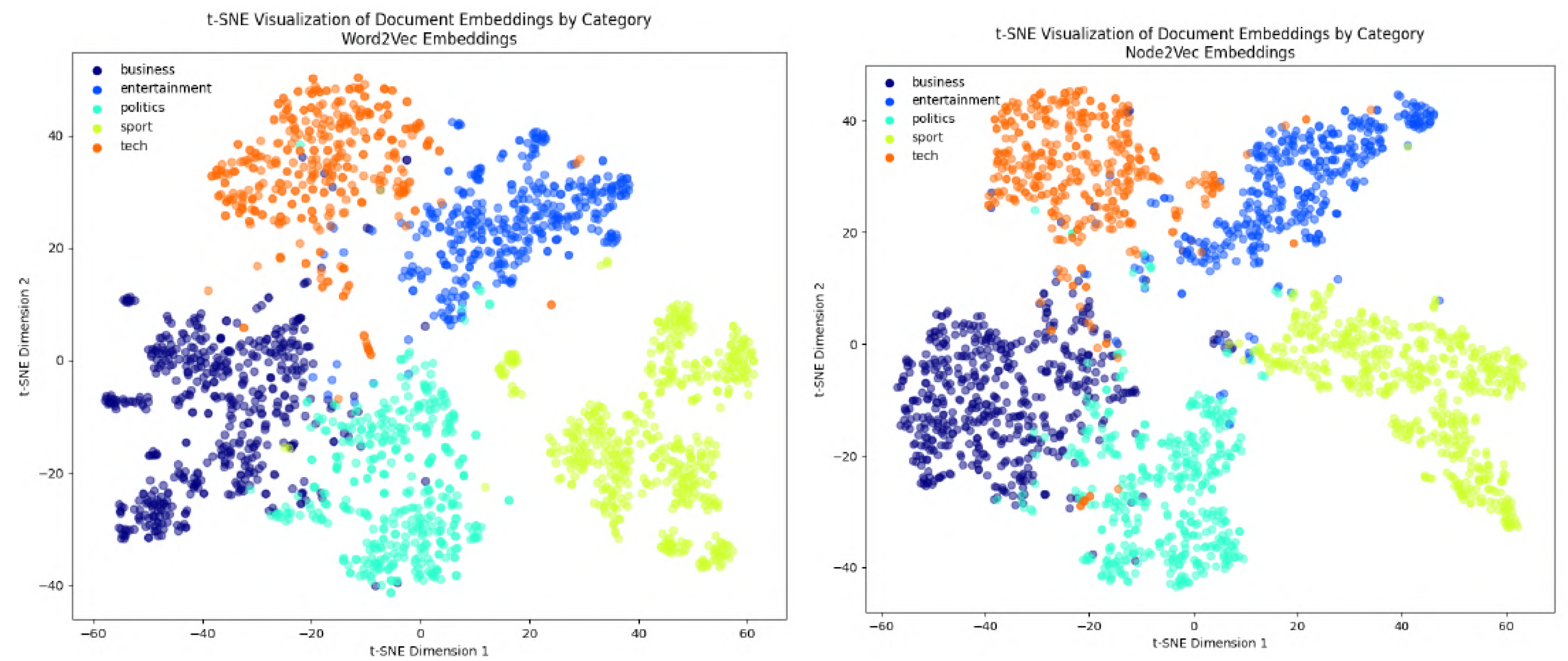 On Embedding Implementations in Text Ranking and Classification Employing Graphs