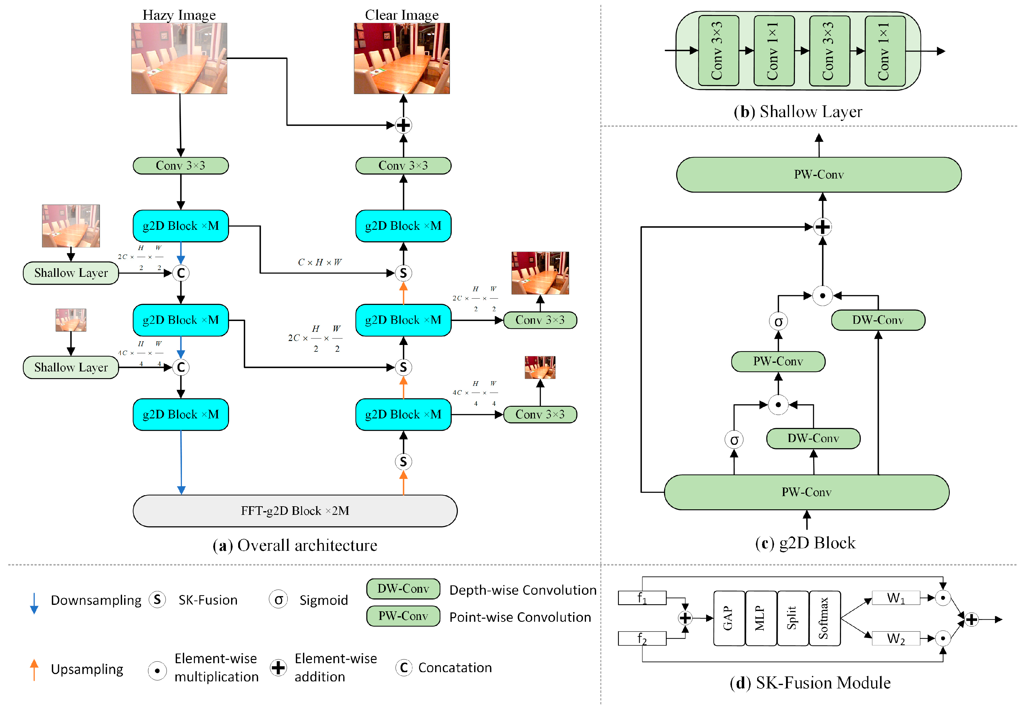 g2D-Net: Efficient Dehazing with Second-Order Gated Units