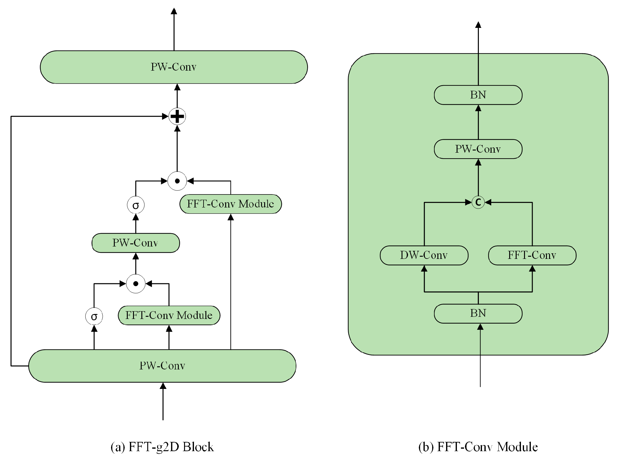 g2D-Net: Efficient Dehazing with Second-Order Gated Units