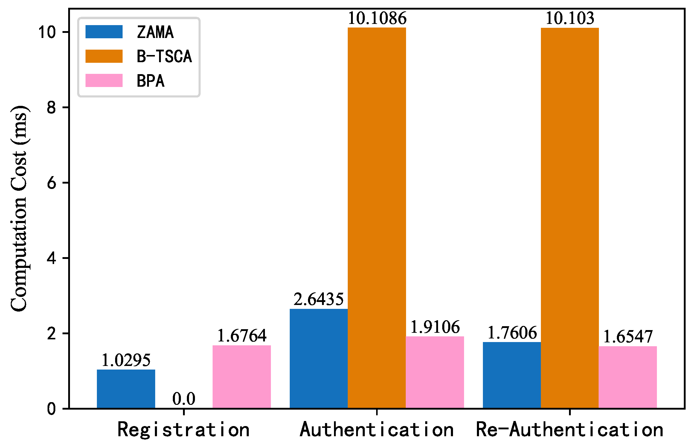 Electronics | Free Full-Text | BPA: A Novel Blockchain-Based Privacy ...