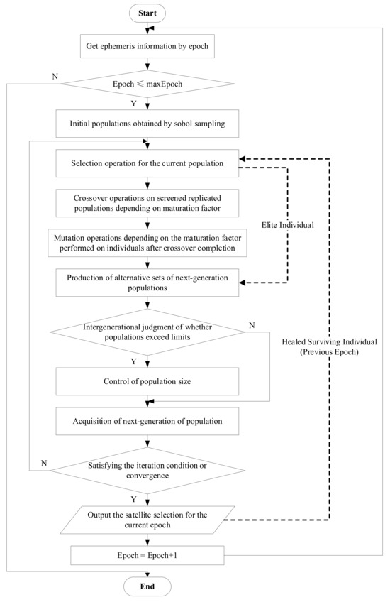 An Improved Genetic Method for Satellite Selection in Multi-Global ...