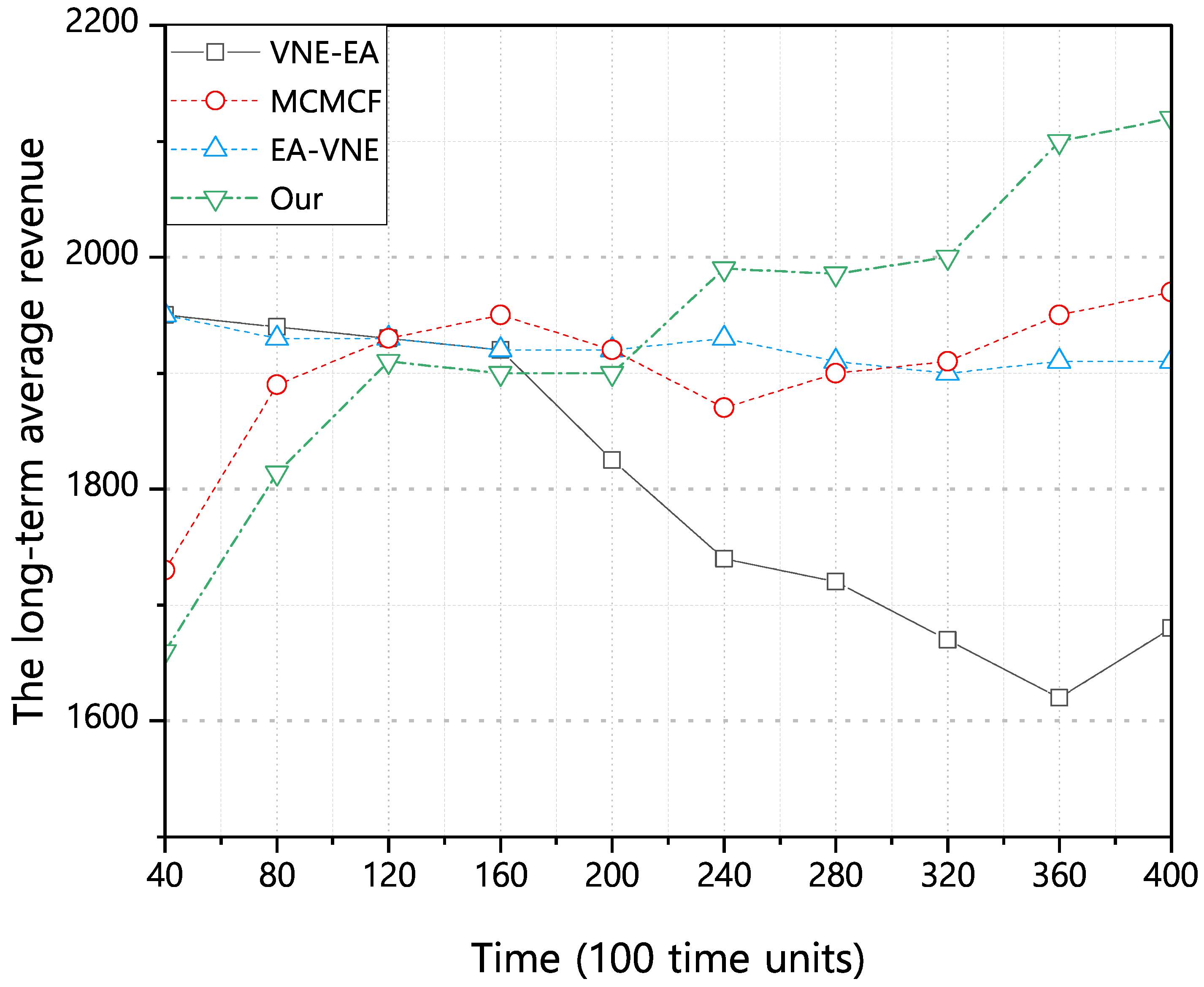 Energy-Efficient Virtual Network Embedding: A Deep Reinforcement Learning Approach Based on ...