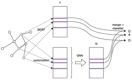 Enriching Language Models with Graph-Based Context Information to Better Understand Textual Data