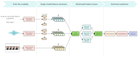 A Multimodal Sentiment Analysis Approach Based on a Joint Chained Interactive Attention Mechanism