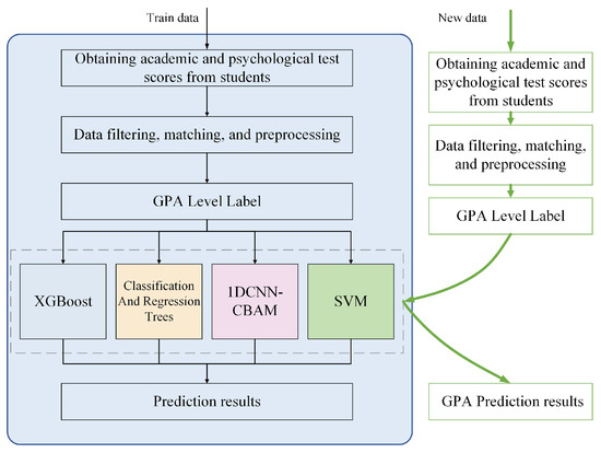 A New Machine-Learning-Driven Grade-Point Average Prediction Approach ...