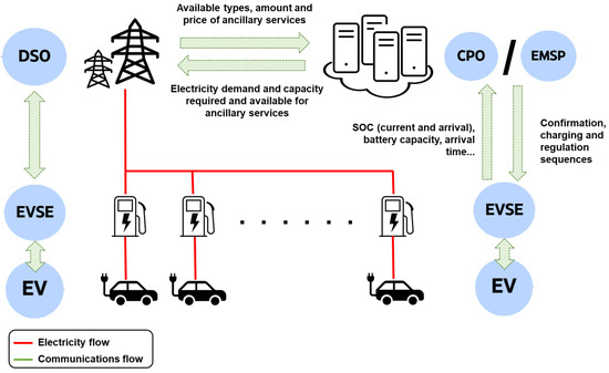 Communications and Data Science for the Success of Vehicle-to-Grid ...