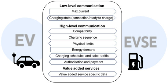 Communications and Data Science for the Success of Vehicle-to-Grid ...