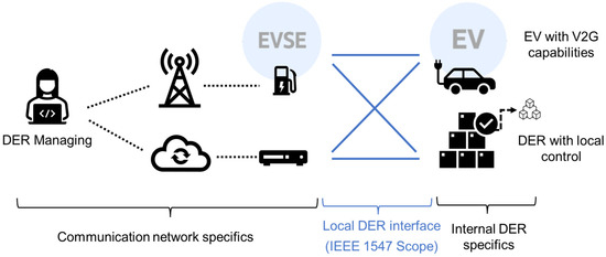 Communications and Data Science for the Success of Vehicle-to-Grid ...
