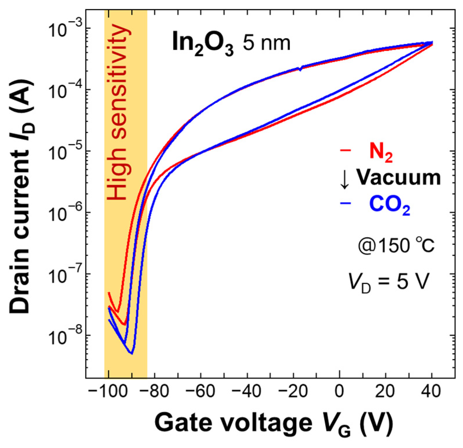 Correlation between CO2 Sensitivity and Channel-Layer Thickness in ...