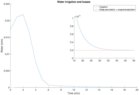 Smart IoT Irrigation System Based on Fuzzy Logic, LoRa, and Cloud ...