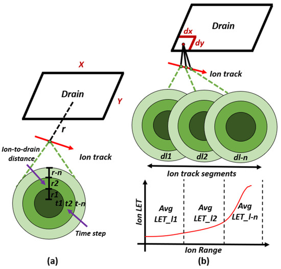 Evaluation of a Simplified Modeling Approach for SEE Cross-Section ...