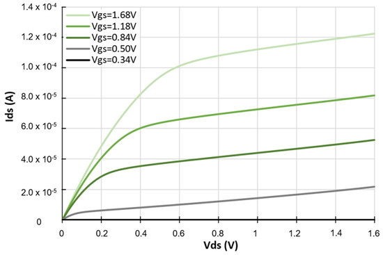Evaluation of a Simplified Modeling Approach for SEE Cross-Section ...