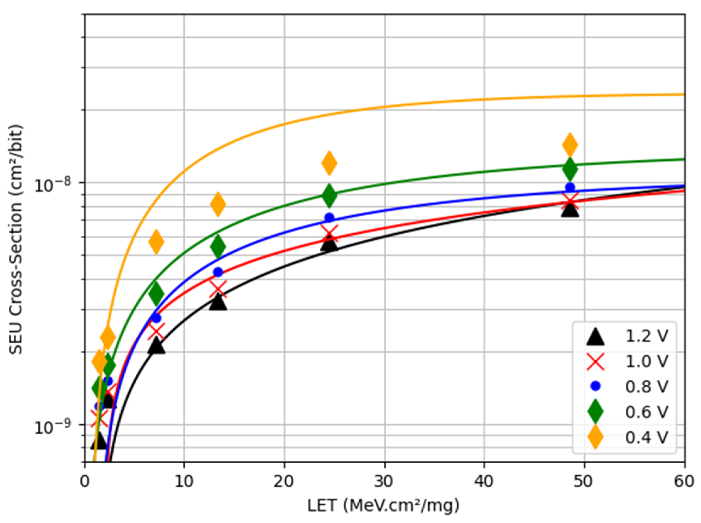 Evaluation of a Simplified Modeling Approach for SEE Cross-Section ...