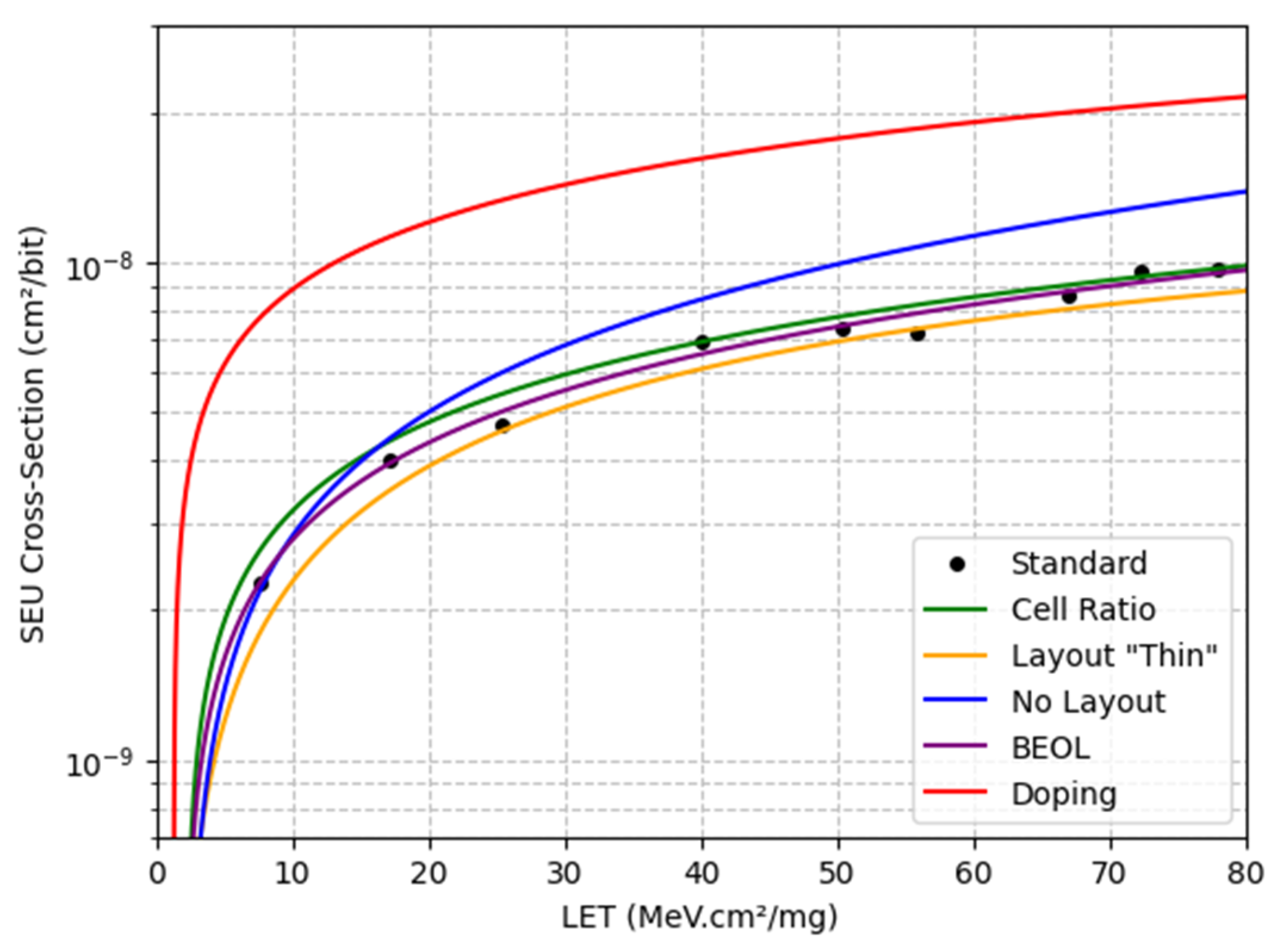 Evaluation of a Simplified Modeling Approach for SEE Cross-Section ...